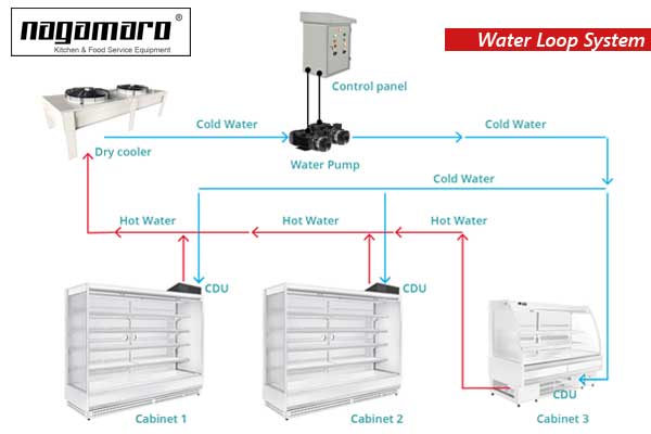 Apa yang dimaksud Waterloop System pada Refrigeration Cabinet? | Nagamaro